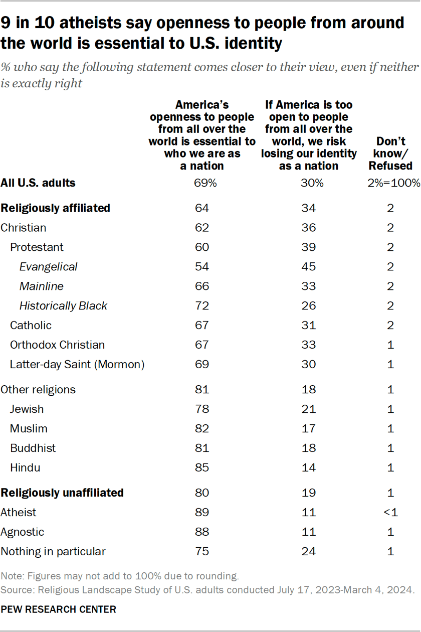 Religion, immigration & racial, religious diversity, as Americans see ...