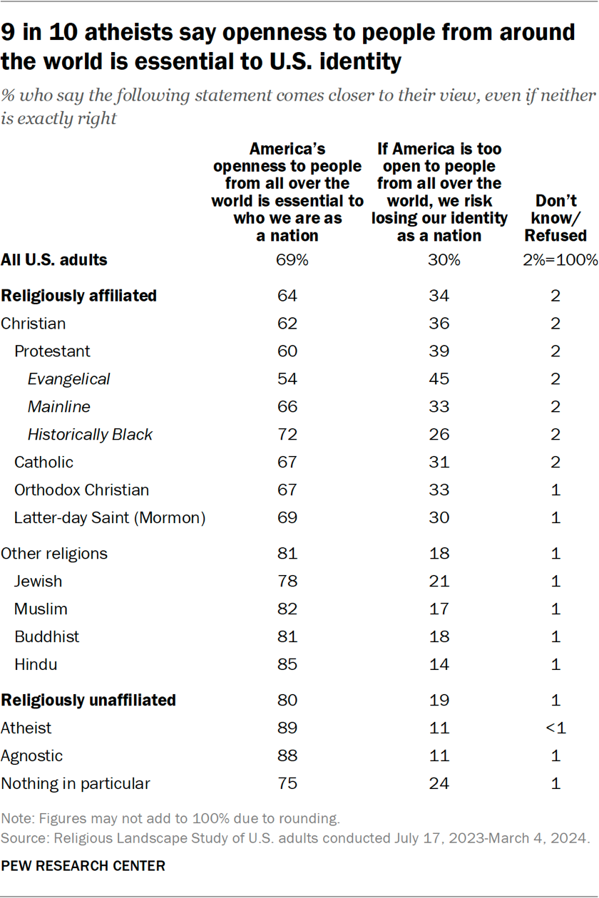 Religion, immigration & racial, religious diversity, as Americans see ...