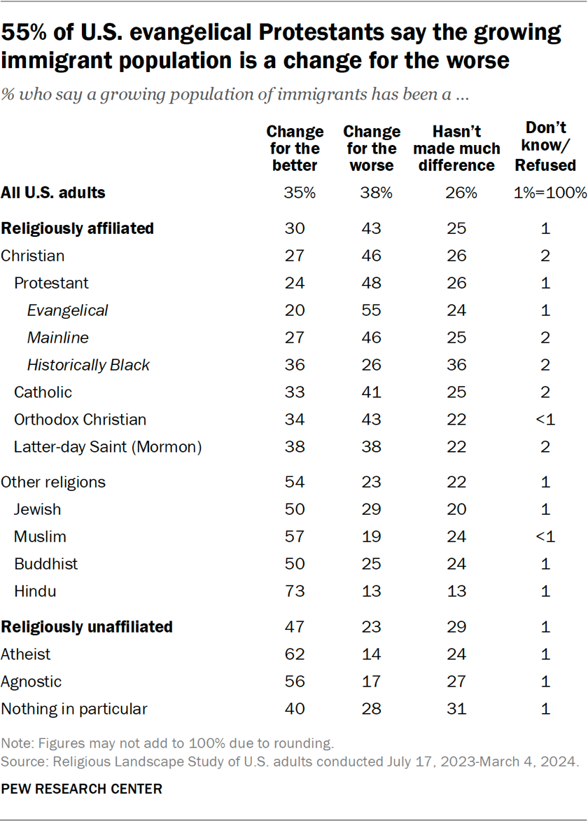Religion, immigration & racial, religious diversity, as Americans see ...