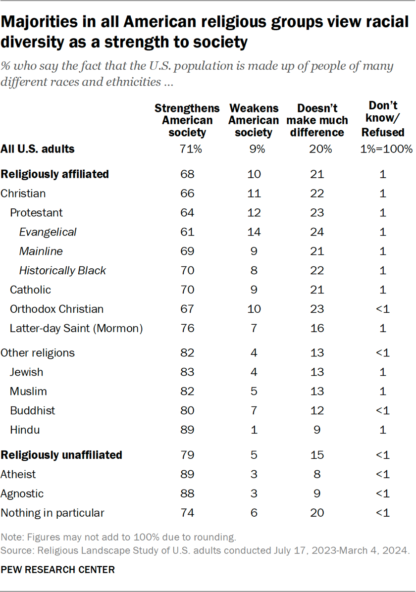 Religion, immigration & racial, religious diversity, as Americans see ...