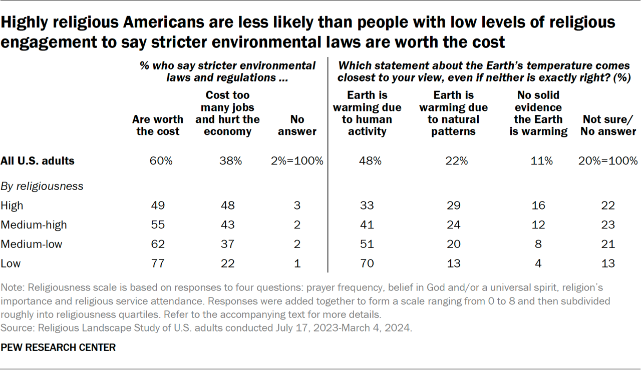 Religion, the environment & climate change, as Americans see it | Pew ...