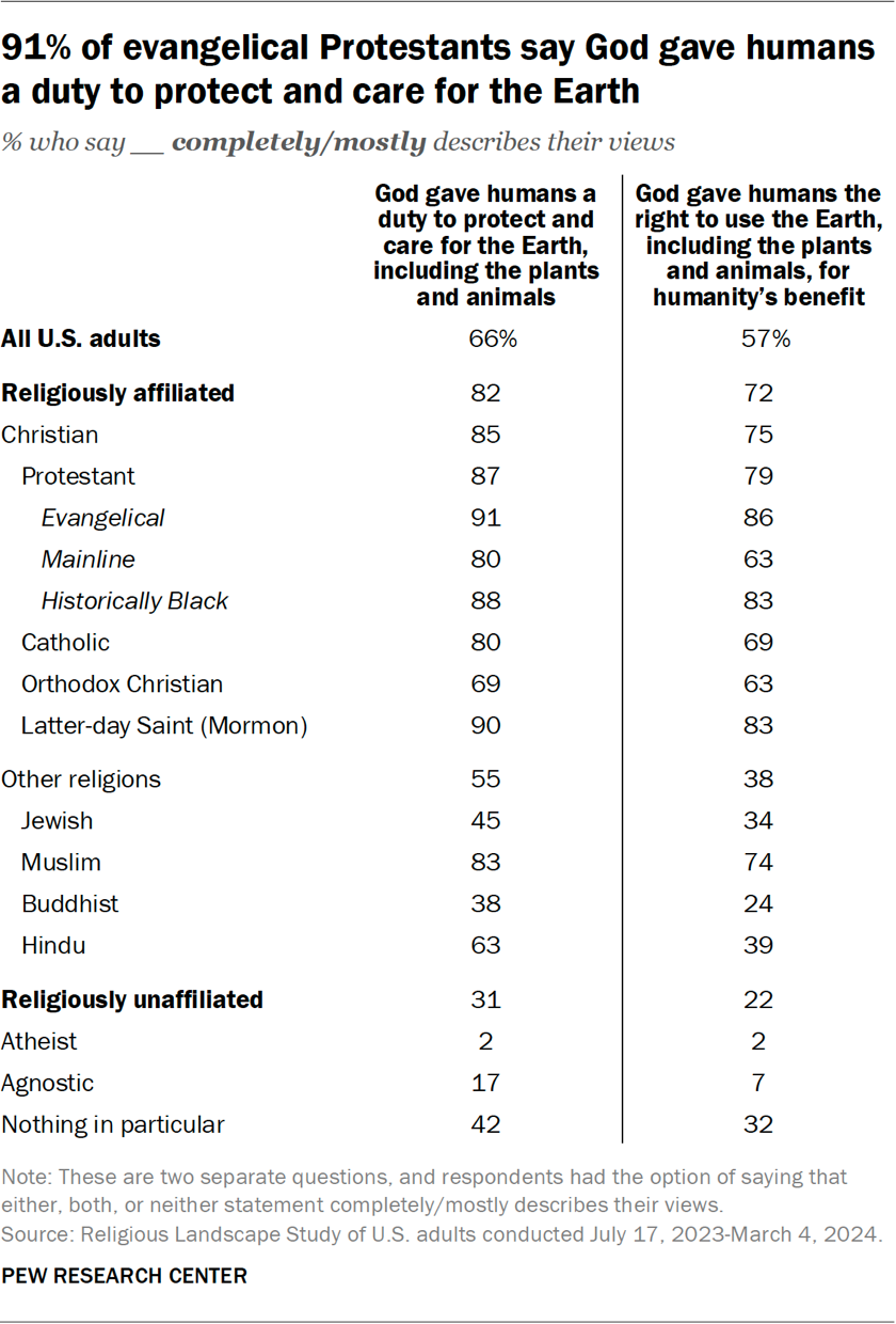 Religion, the environment & climate change, as Americans see it | Pew ...
