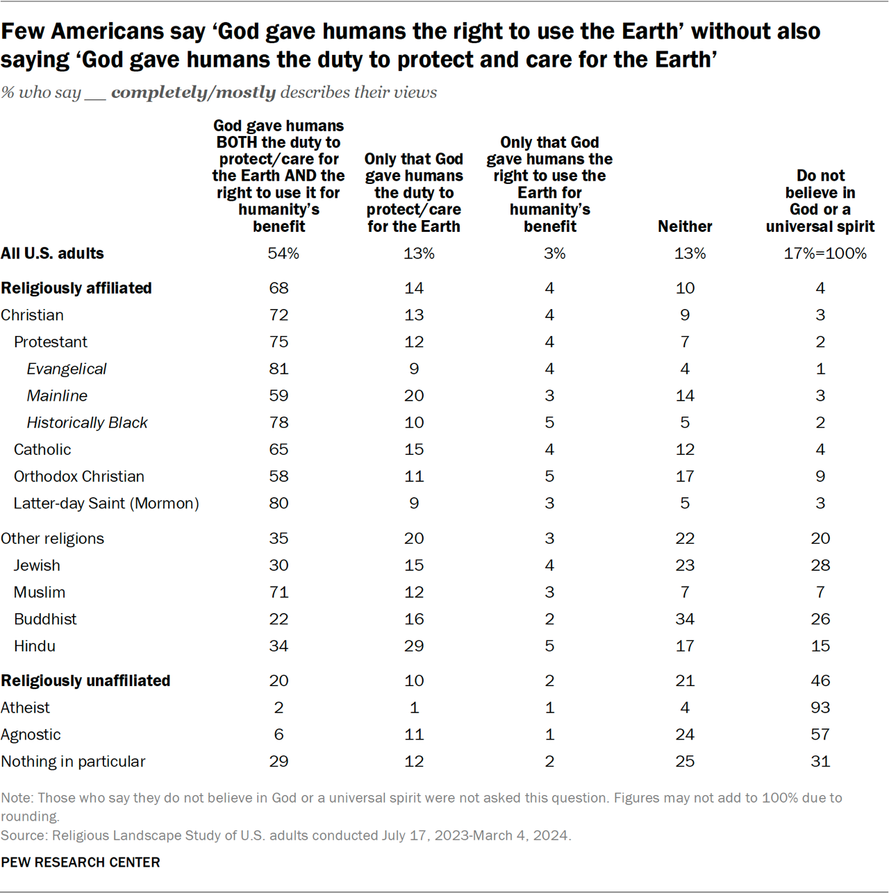 Religion, the environment & climate change, as Americans see it | Pew ...