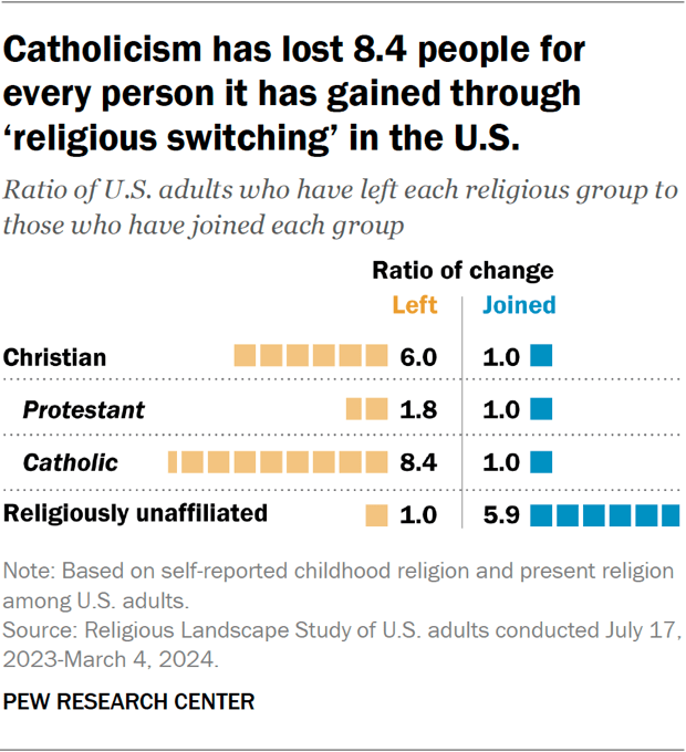 How Americans change, keep their religious identities over their lives ...