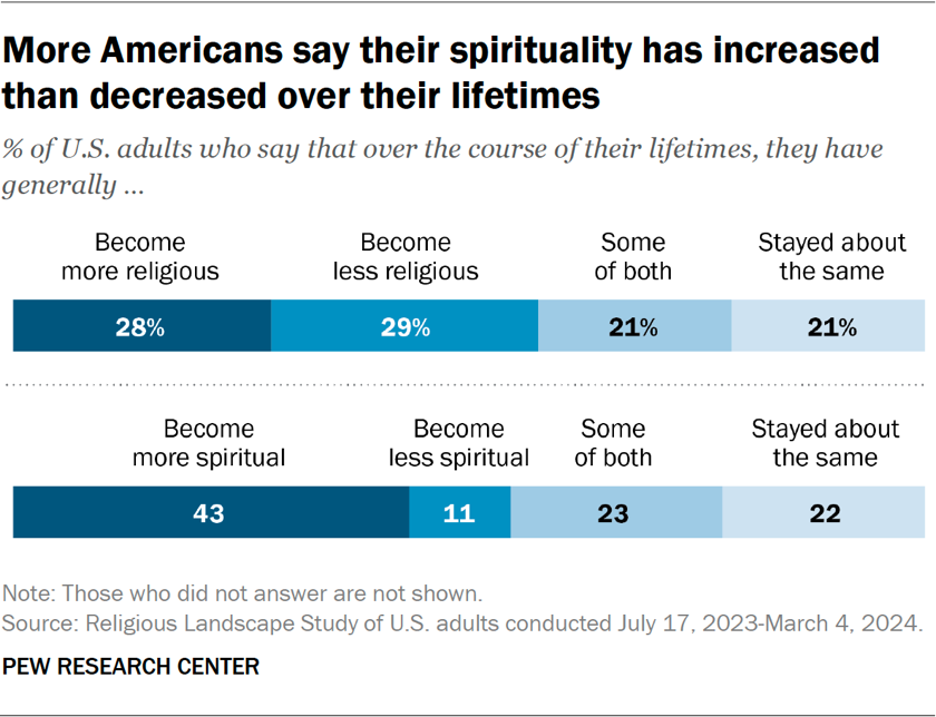 How Americans change, keep their religious identities over their lives ...
