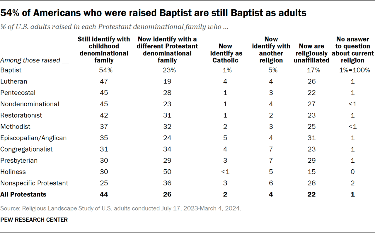 How Americans change, keep their religious identities over their lives ...