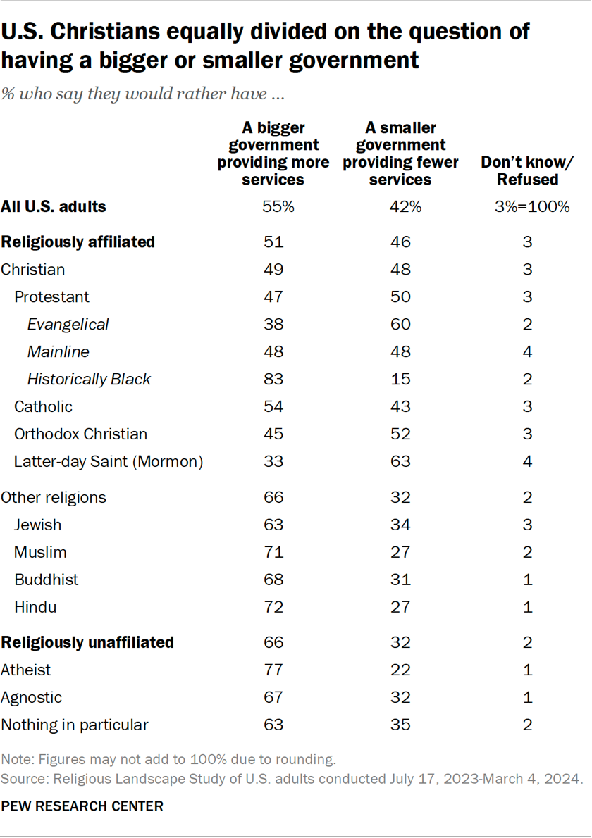 Religion & government’s role and size, as Americans see it | Pew ...