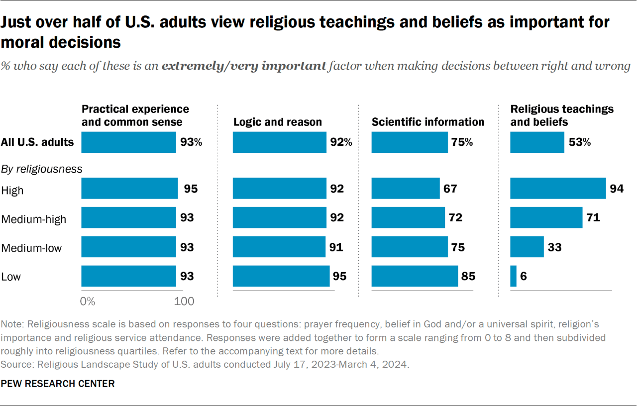 How Americans view morality & religion | Pew Research Center