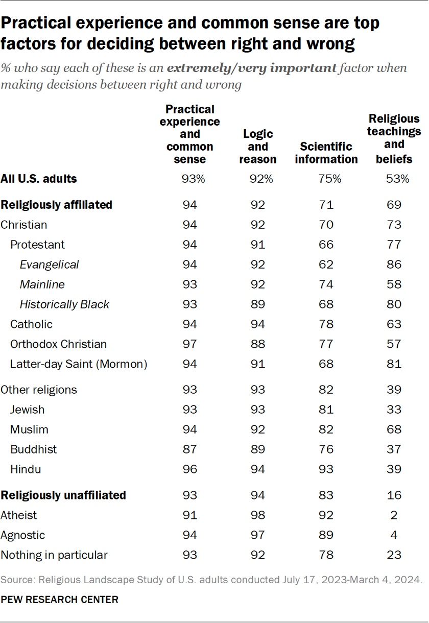 How Americans view morality & religion | Pew Research Center