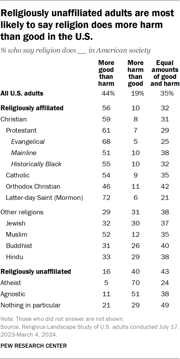 Views of separation of church & state, and religion’s role in public ...