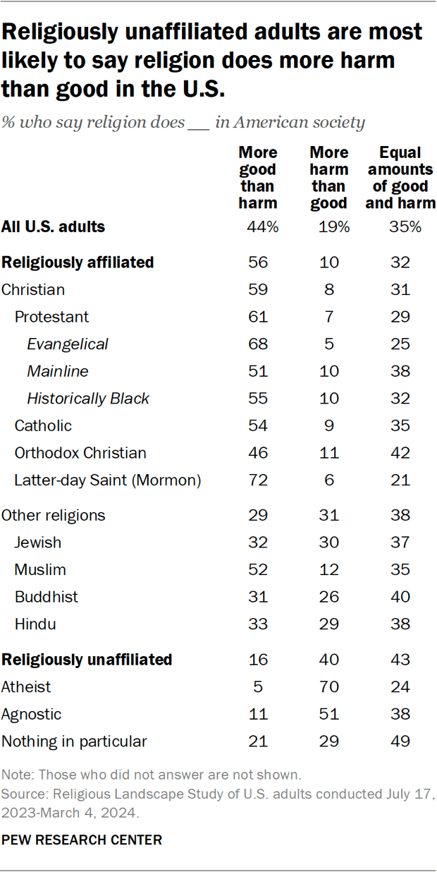 Views of separation of church & state, and religion’s role in public ...