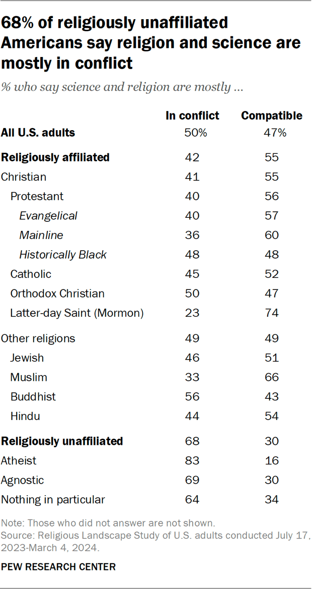 How Americans view religion & science | Pew Research Center