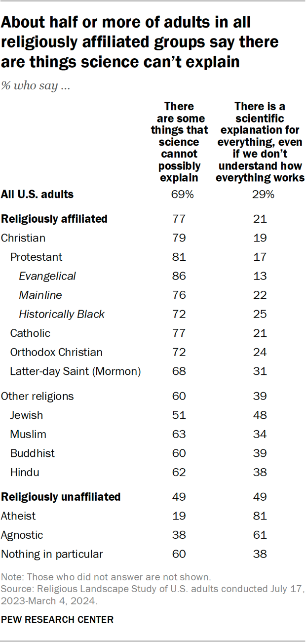 How Americans view religion & science | Pew Research Center