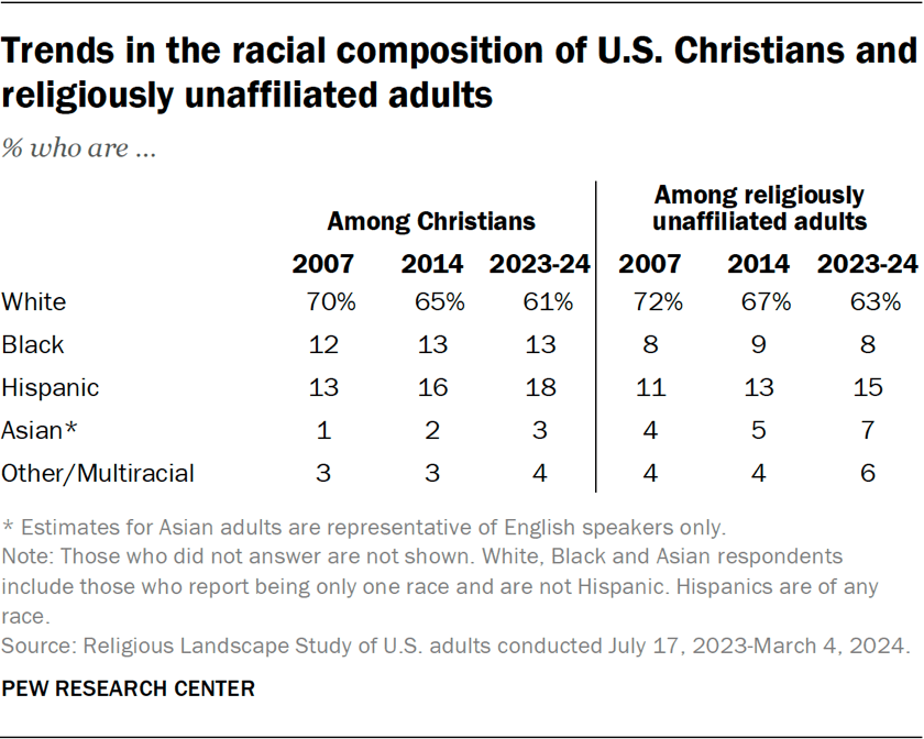 US religious groups' age, education, income, race & gender profiles ...