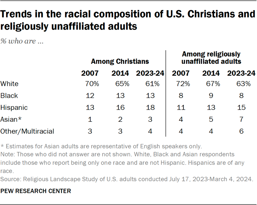 US religious groups' age, education, income, race & gender profiles ...