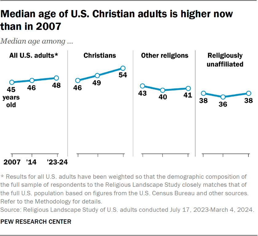 US religious groups' age, education, income, race & gender profiles ...