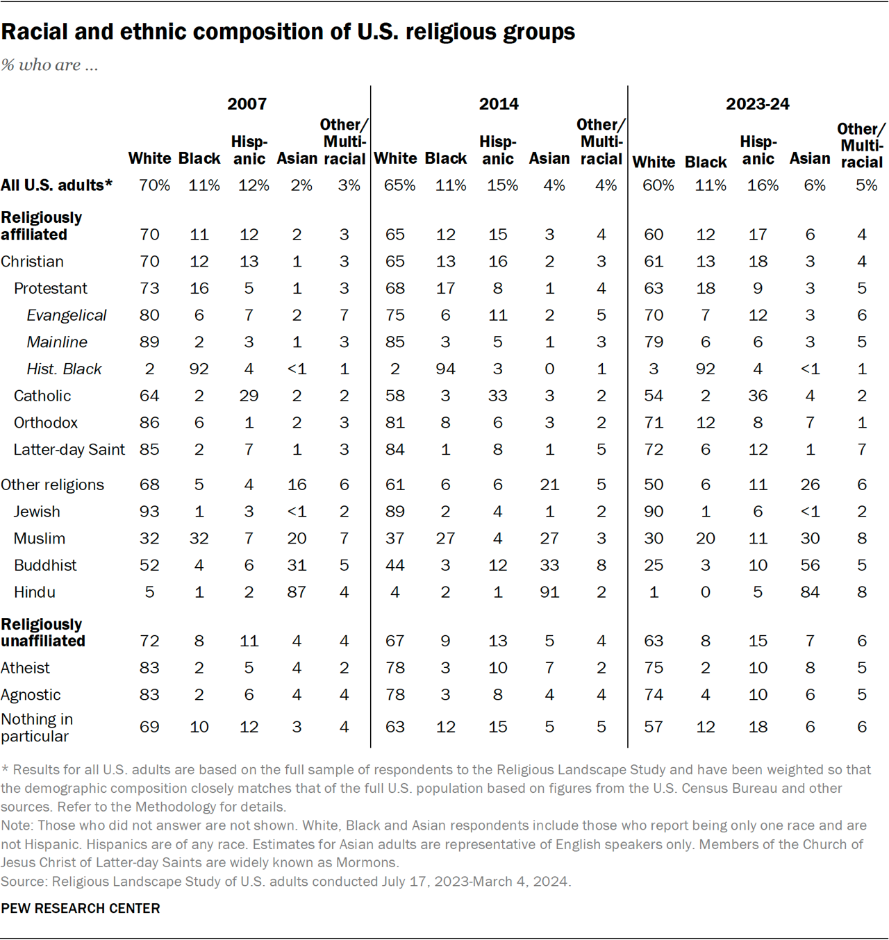 US religious groups' age, education, income, race & gender profiles ...