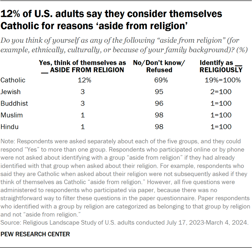 Identifying with US religious groups for cultural, ethnic or familial ...