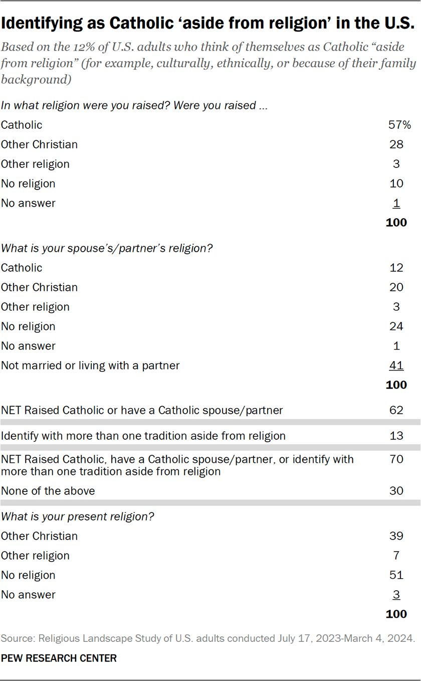 Identifying with US religious groups for cultural, ethnic or familial ...
