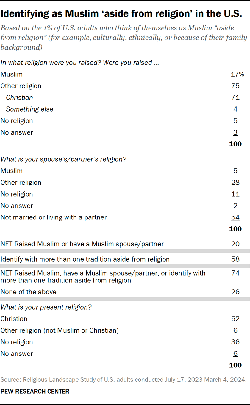Identifying with US religious groups for cultural, ethnic or familial ...