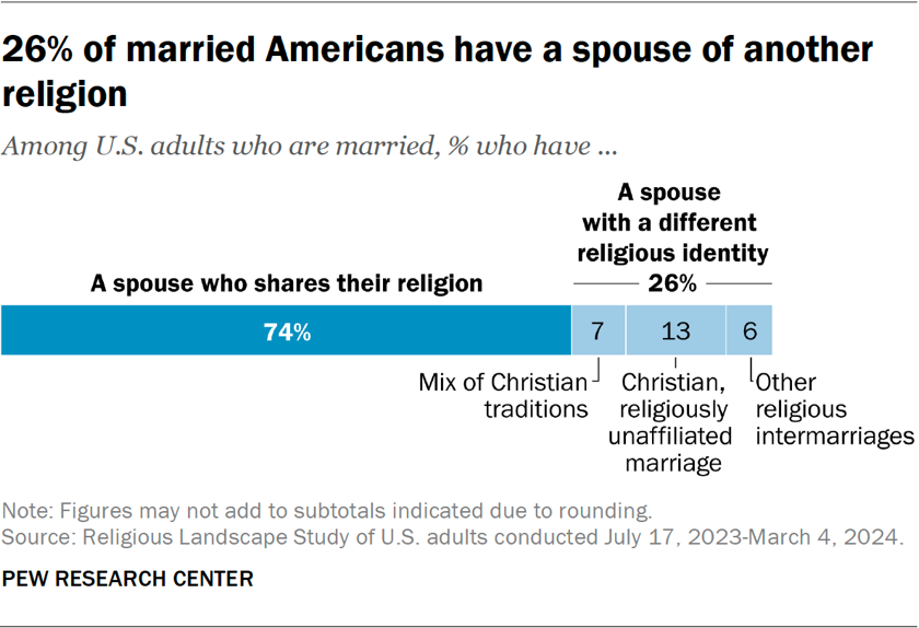 How many married Americans have spouses of the same religion | Pew Research Center