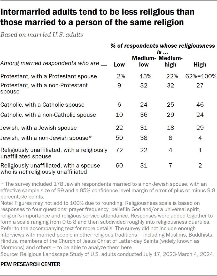 How many married Americans have spouses of the same religion | Pew ...