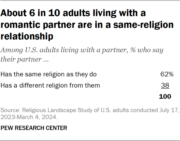 How many married Americans have spouses of the same religion | Pew Research Center