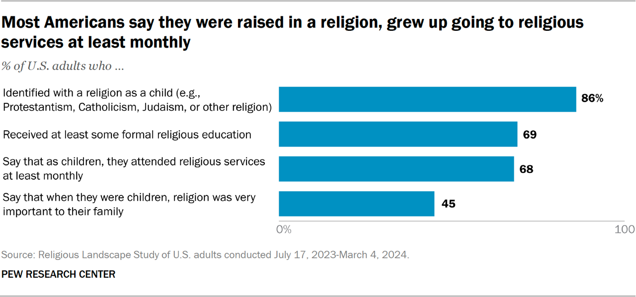 Americans’ childhood religious identities, practices, education | Pew Research Center