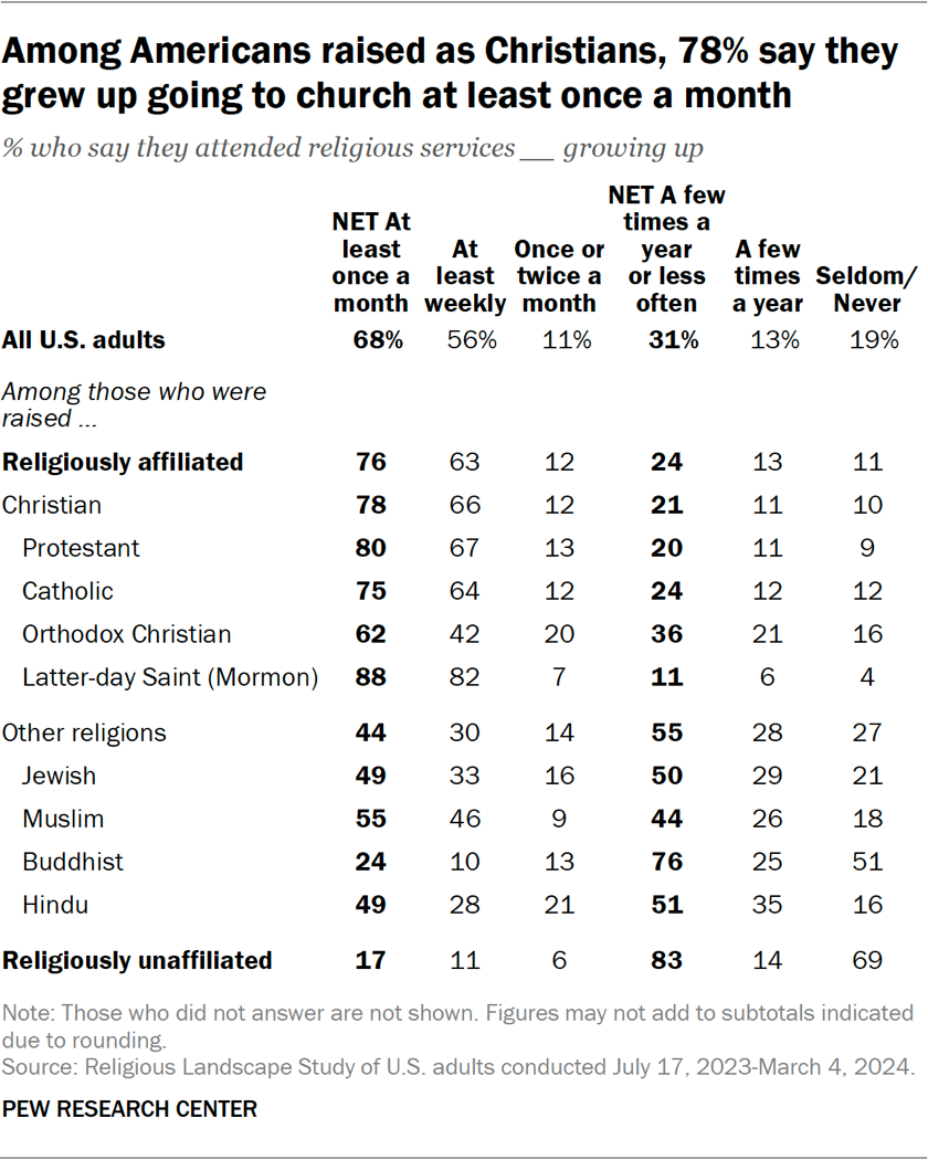 Americans’ childhood religious identities, practices, education | Pew Research Center