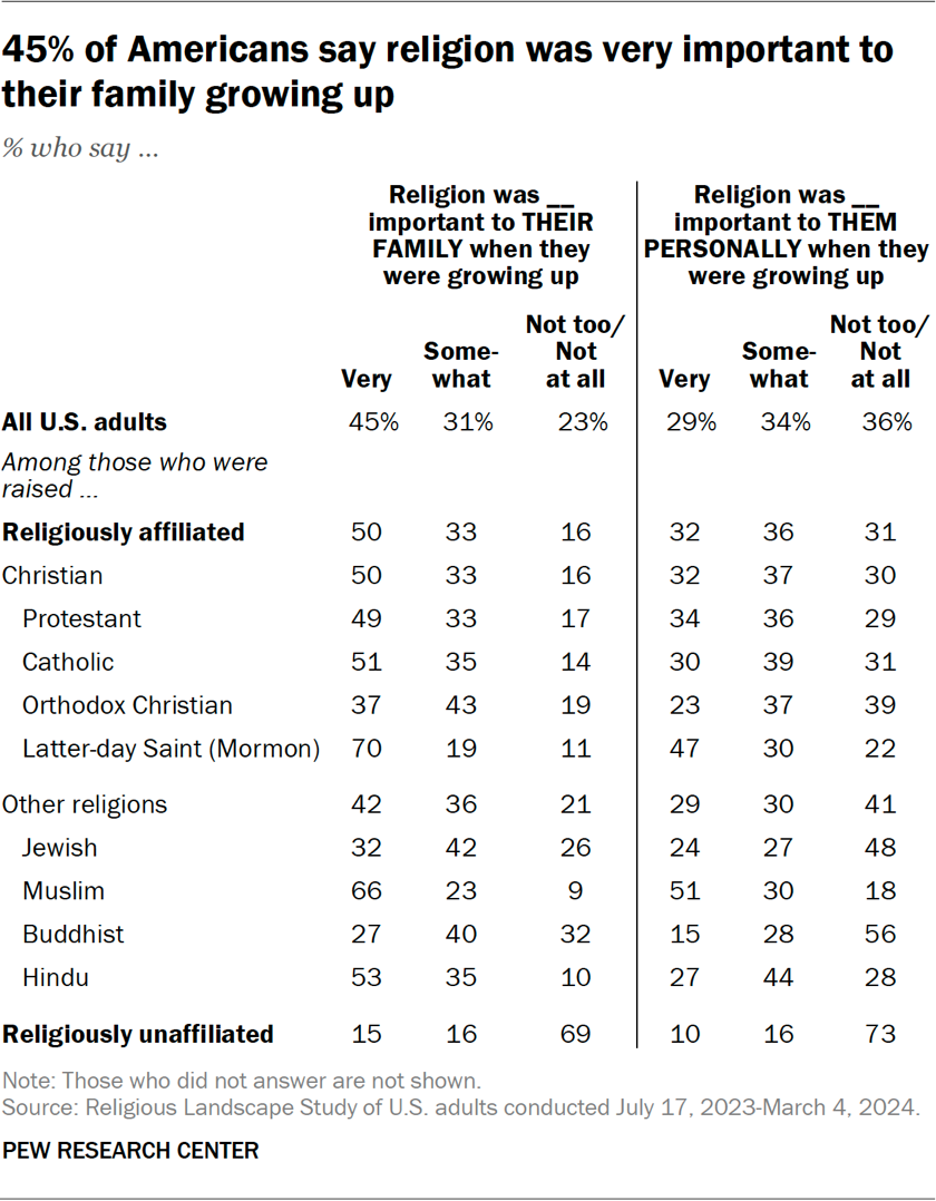 Americans’ childhood religious identities, practices, education | Pew ...