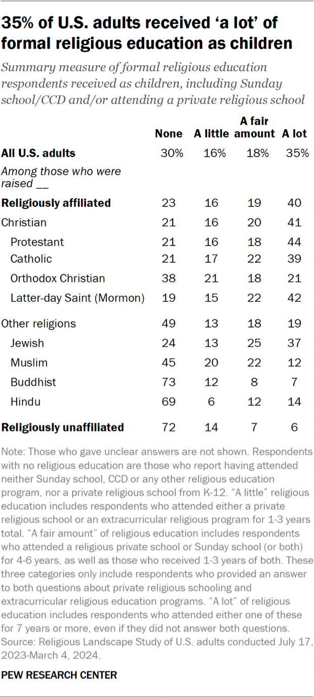 Americans’ childhood religious identities, practices, education | Pew ...