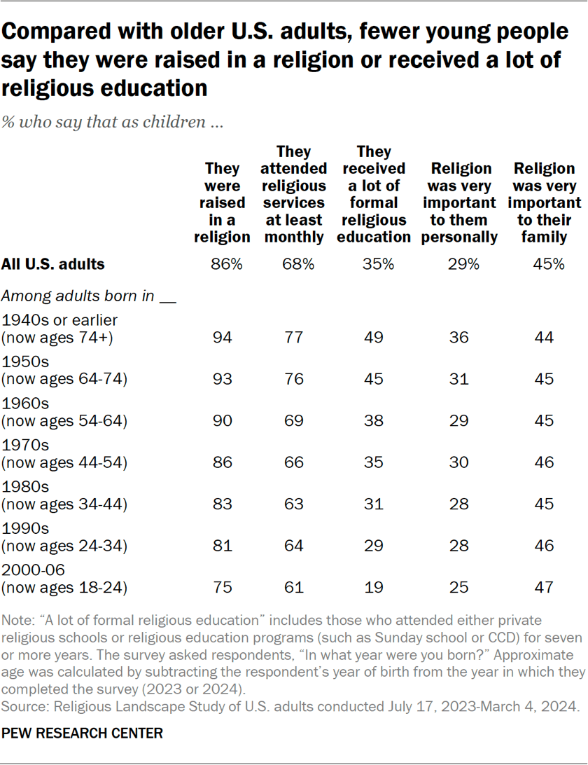 Americans’ childhood religious identities, practices, education | Pew ...