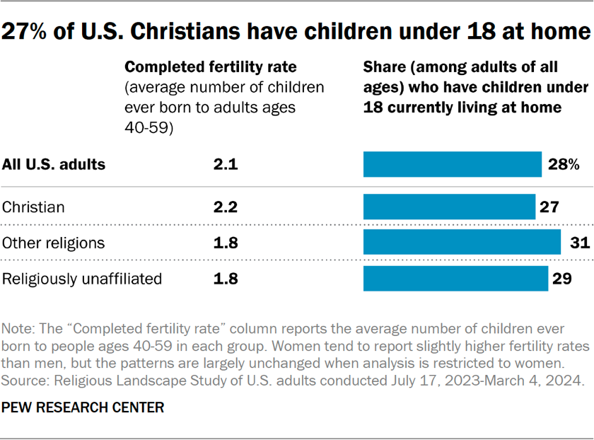 Religion & parenthood: Fertility, religious activities with kids in US | Pew Research Center