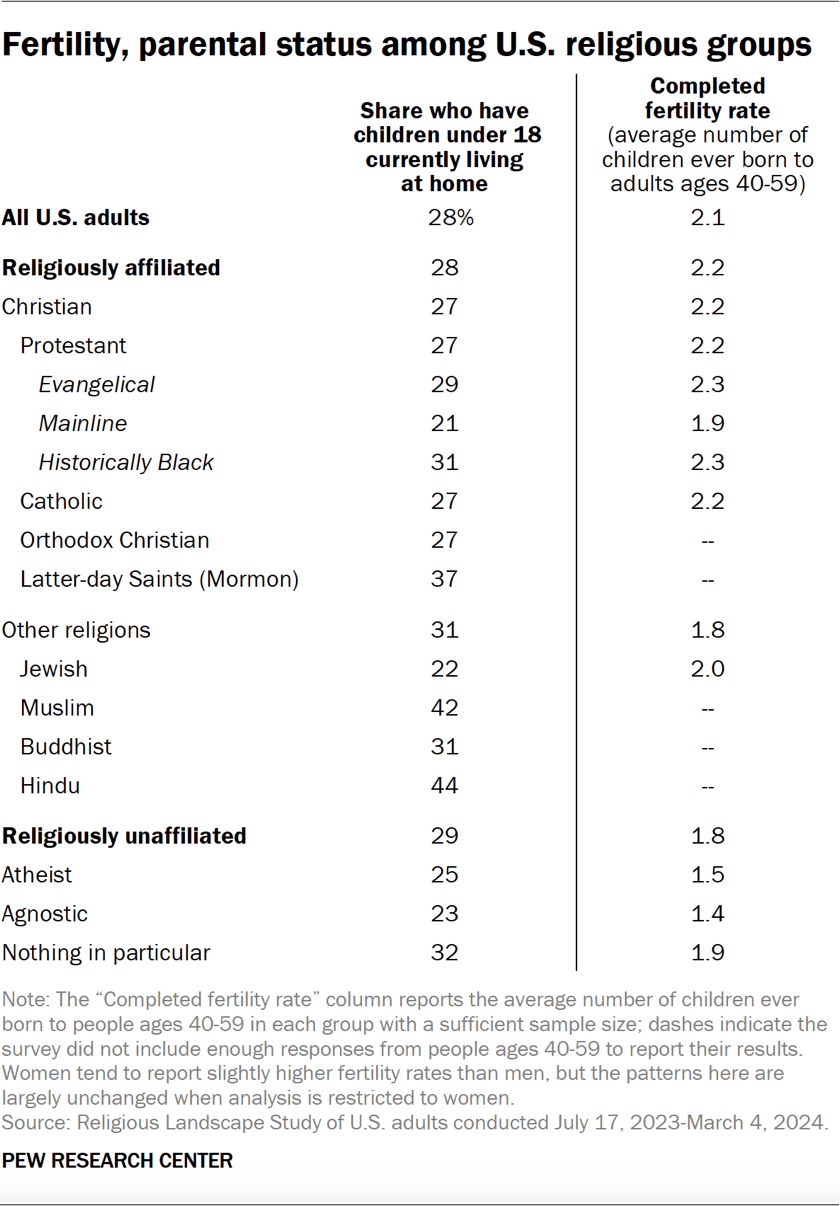 Religion & parenthood: Fertility, religious activities with kids in US ...