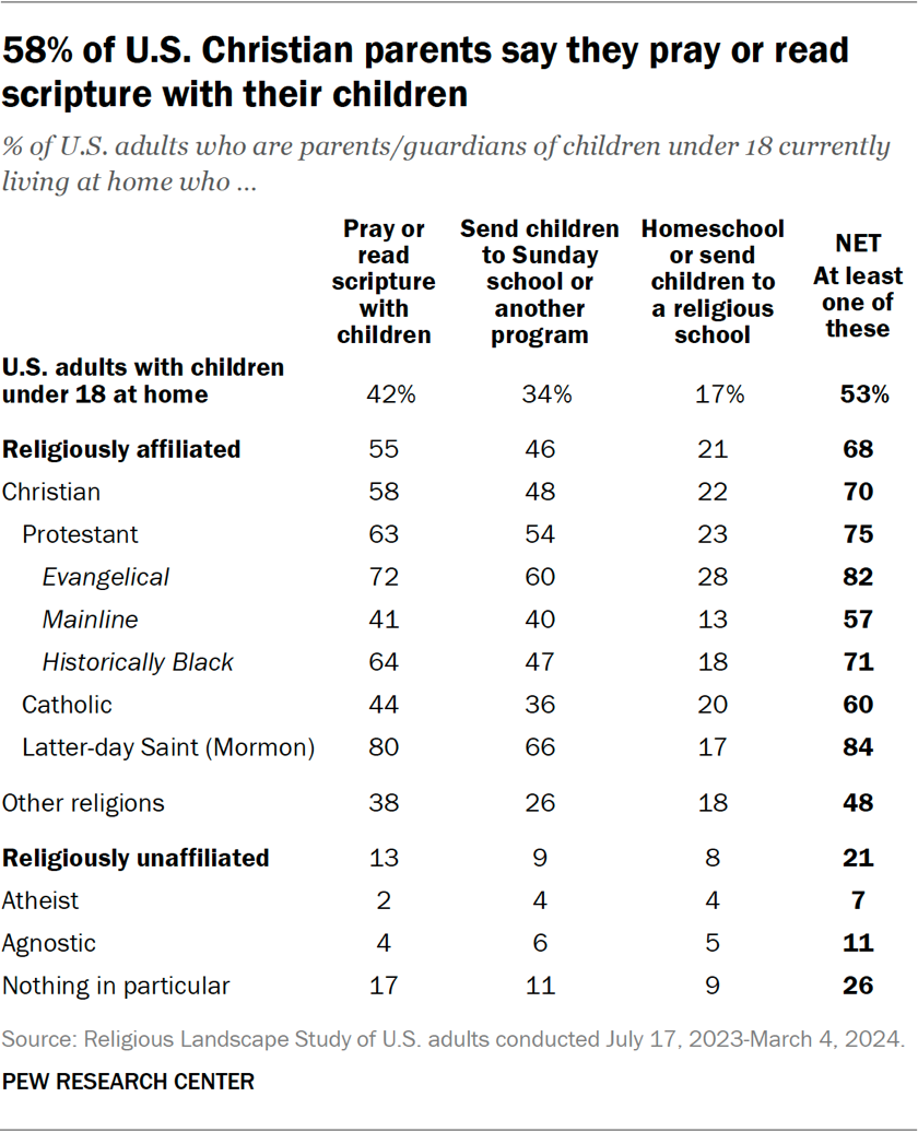 Religion & parenthood: Fertility, religious activities with kids in US ...