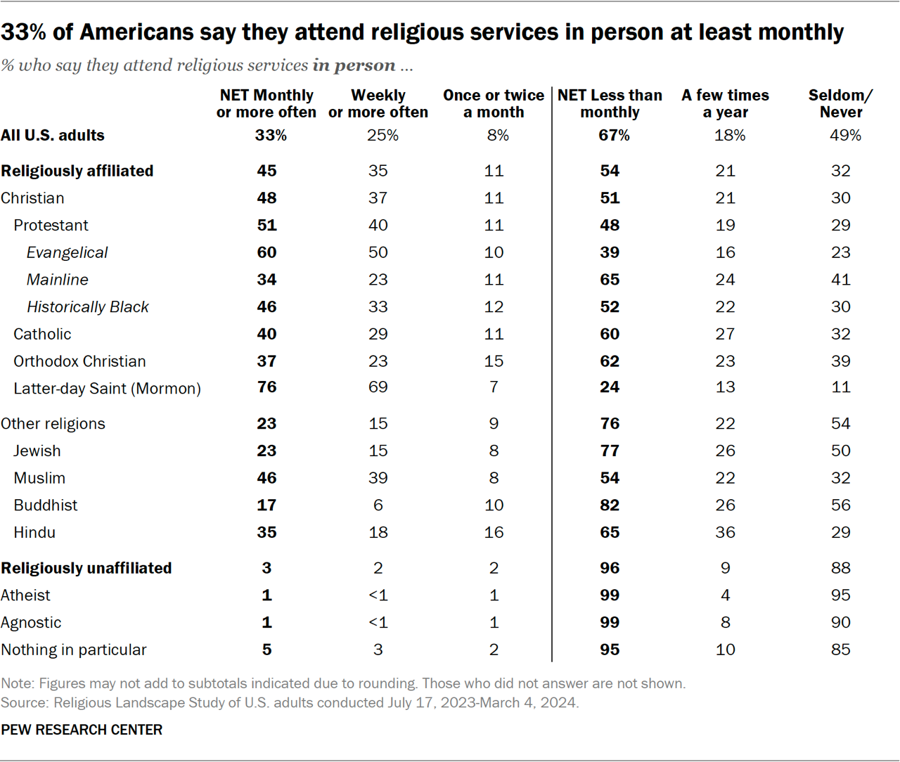 Religious service attendance & belonging to religious, nonreligious ...