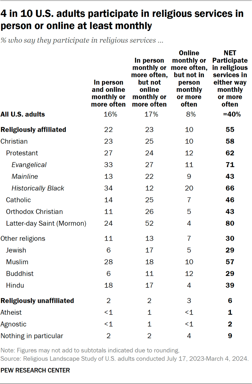 Religious service attendance & belonging to religious, nonreligious ...