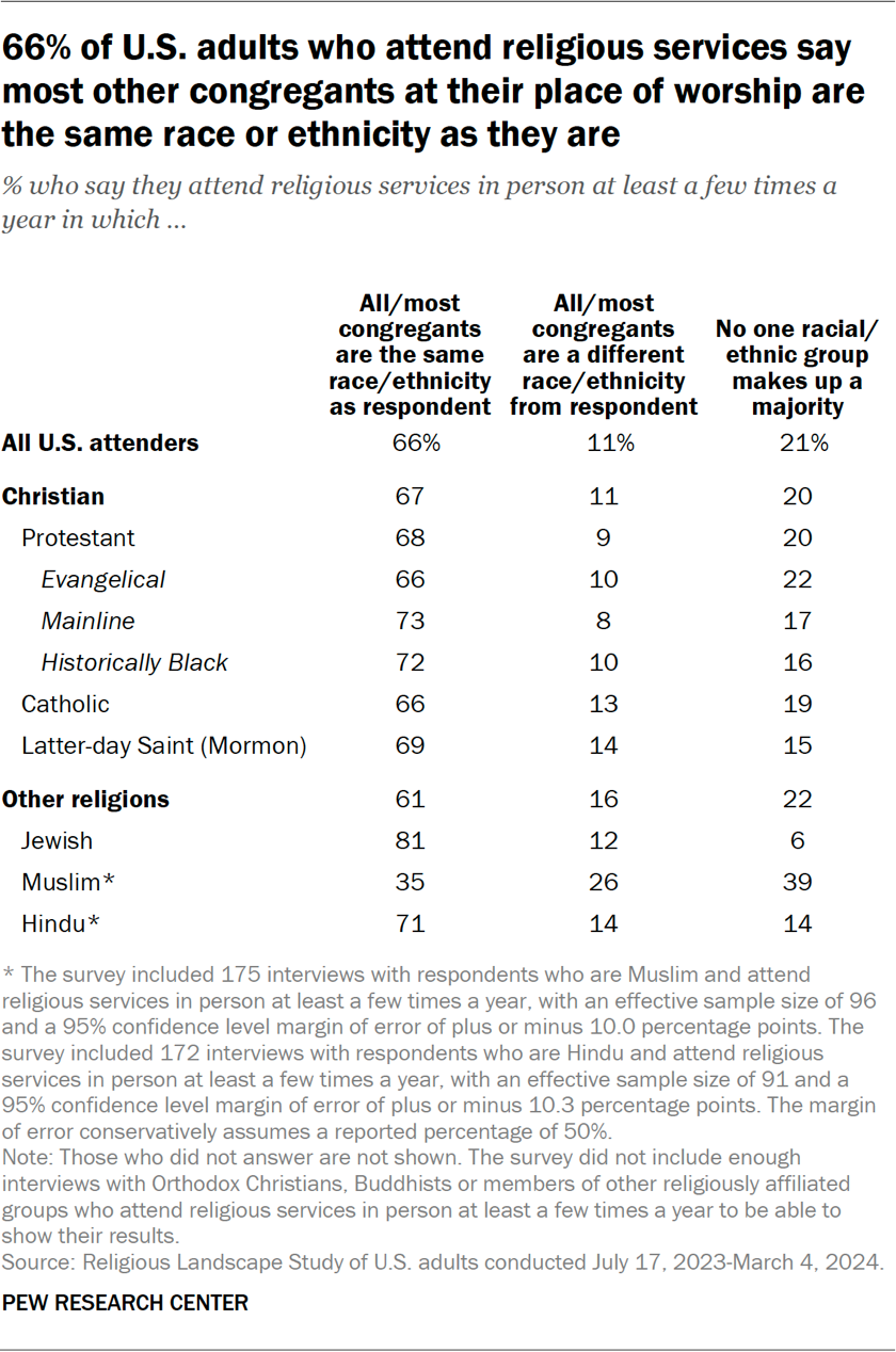Race & ethnicity at US religious congregations | Pew Research Center