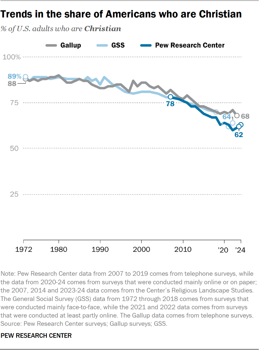 Appendix C: Comparing the Center’s religion trends with those of other major surveys | Pew ...