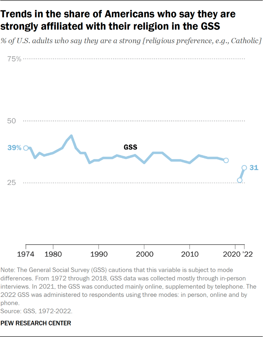 Appendix C: Comparing the Center’s religion trends with those of other major surveys | Pew ...
