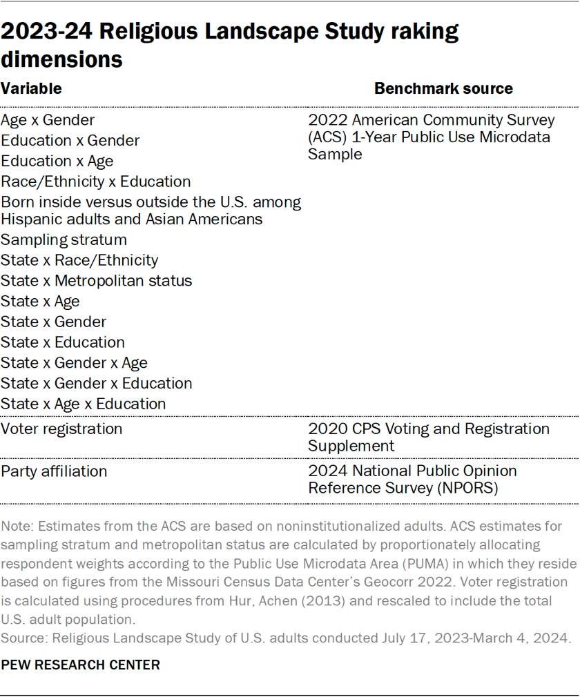 Methodology for the 2023-24 Religious Landscape Study | Pew Research Center
