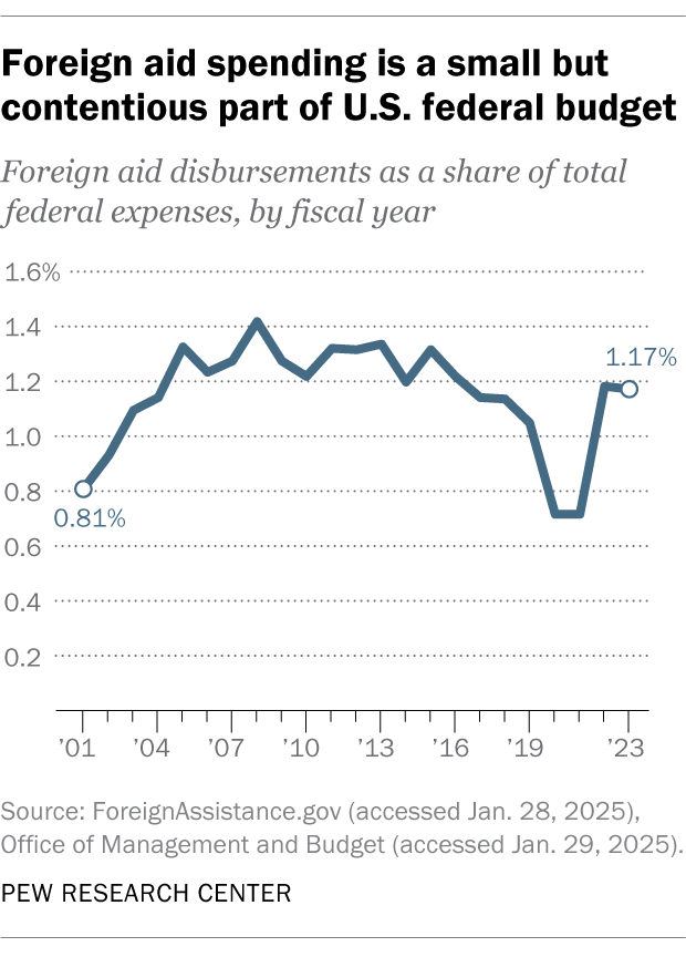 What the data says about US foreign aid | Pew Research Center