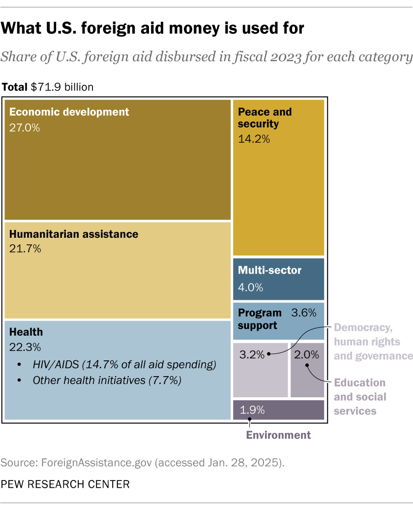 What the data says about US foreign aid | Pew Research Center