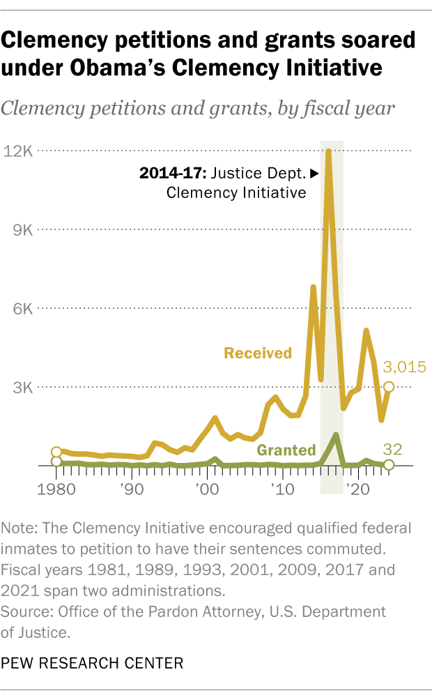 How presidents compare on pardons, commutations, other forms of ...