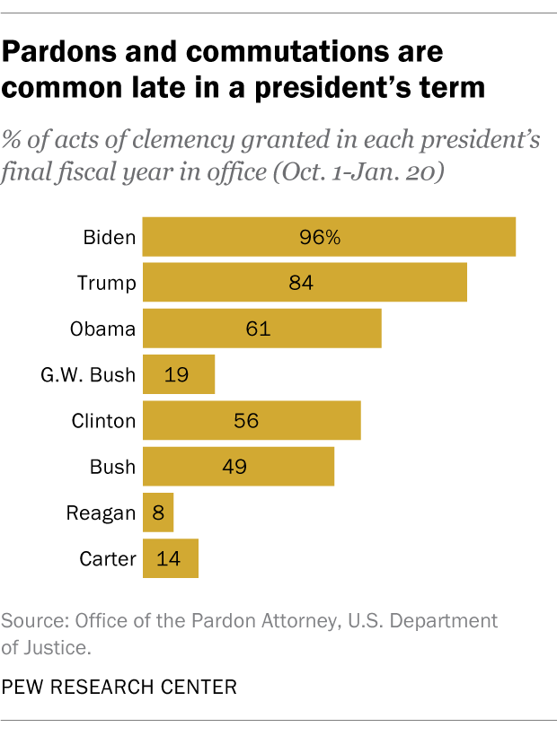 How presidents compare on pardons, commutations, other forms of ...