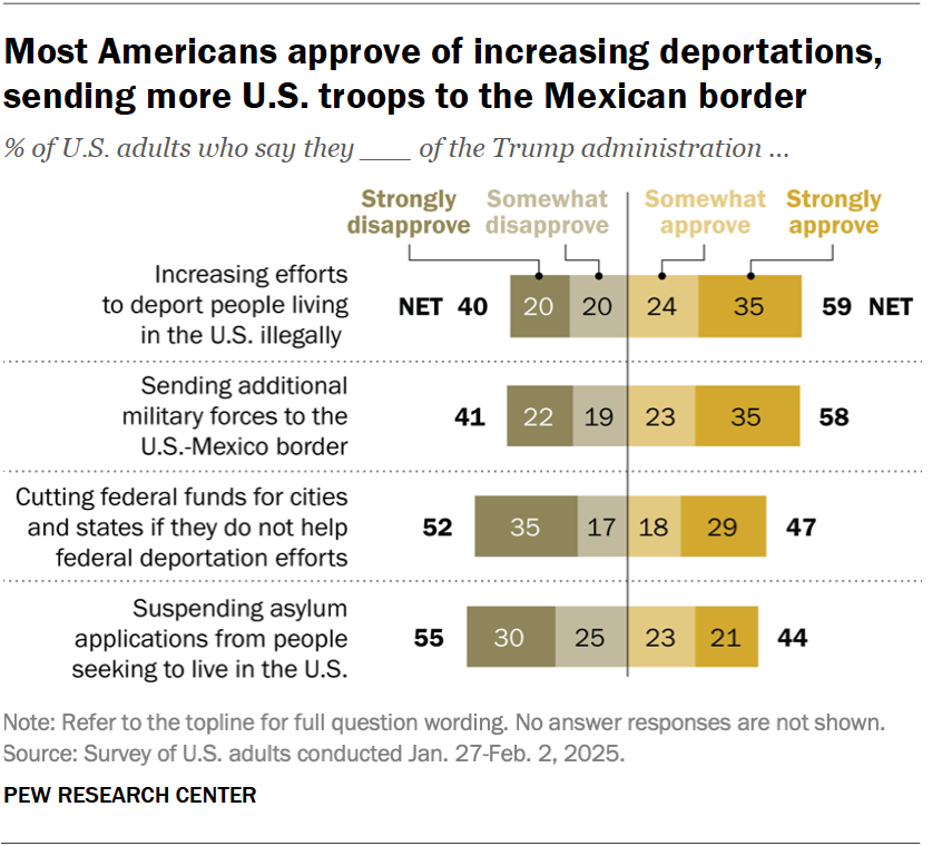 Americans’ views on Trump’s immigration actions as his second term ...