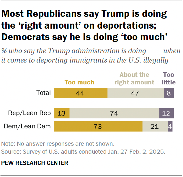 Americans’ views on Trump’s immigration actions as his second term ...