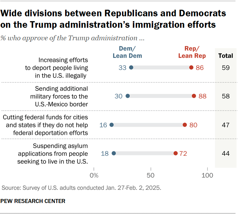 Americans’ views on Trump’s immigration actions as his second term ...