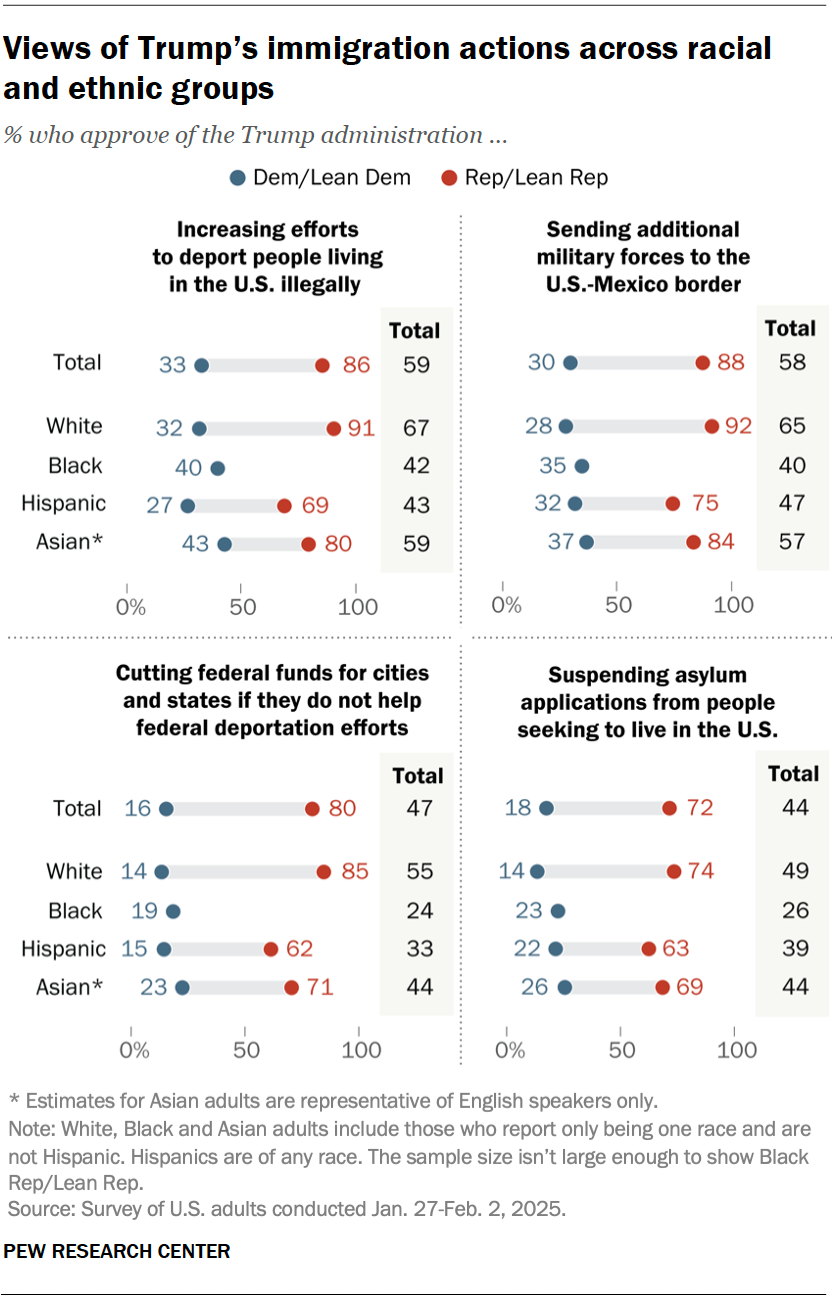 Americans’ views on Trump’s immigration actions as his second term ...