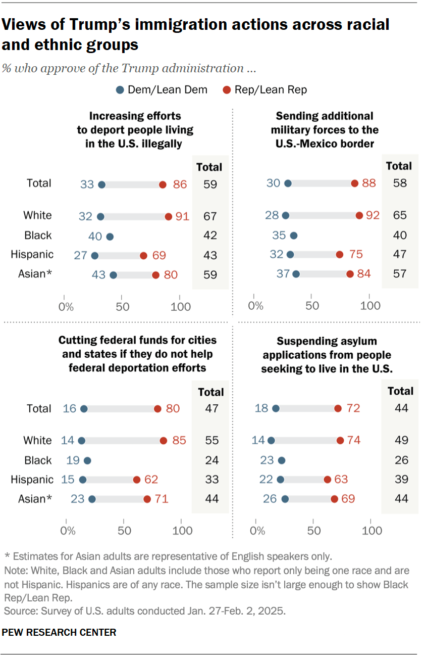 Americans’ views on Trump’s immigration actions as his second term ...